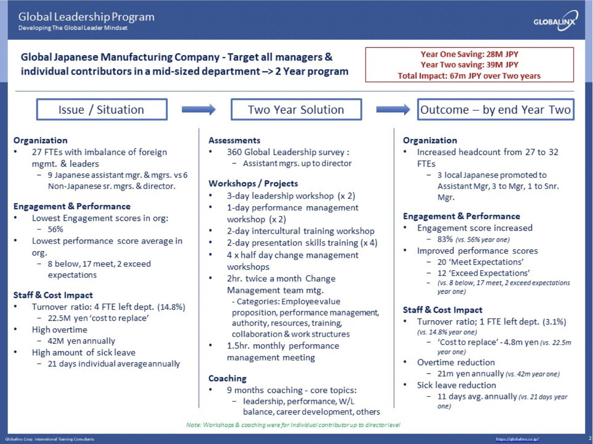 Measuring Leadership Program Outcomes - Globalinx Corp