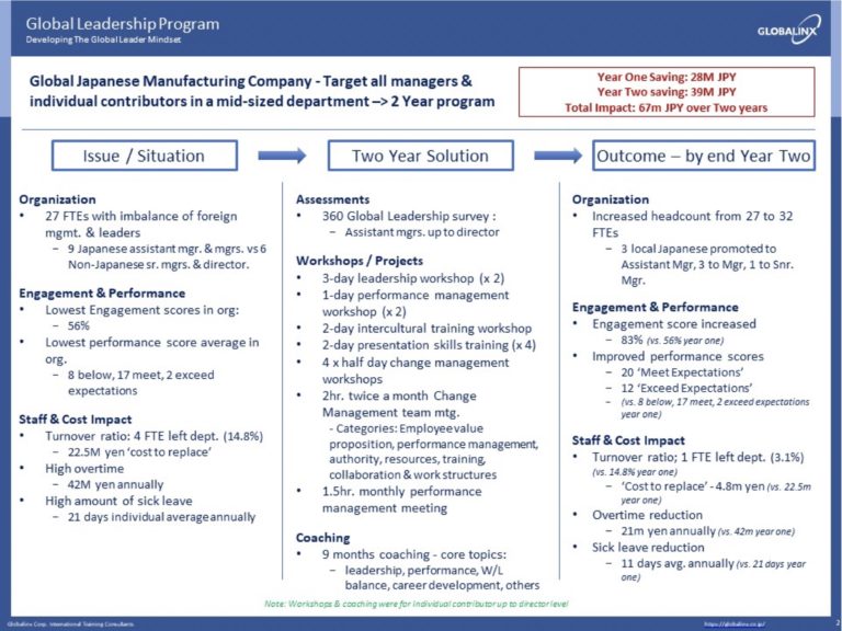 Measuring Leadership Program Outcomes - Globalinx Corp
